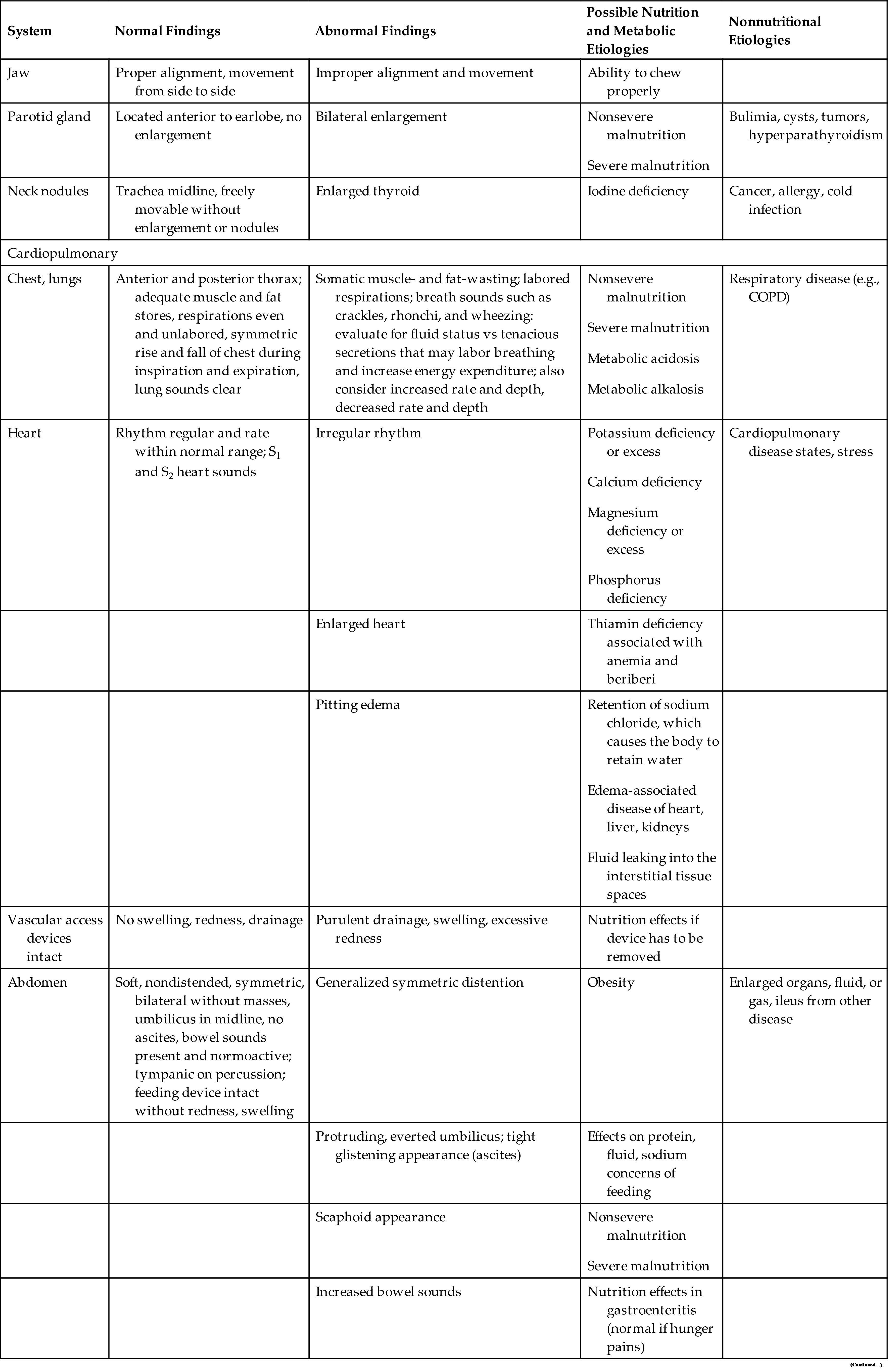 Appendix 11: Nutrition-Focused Physical Assessment