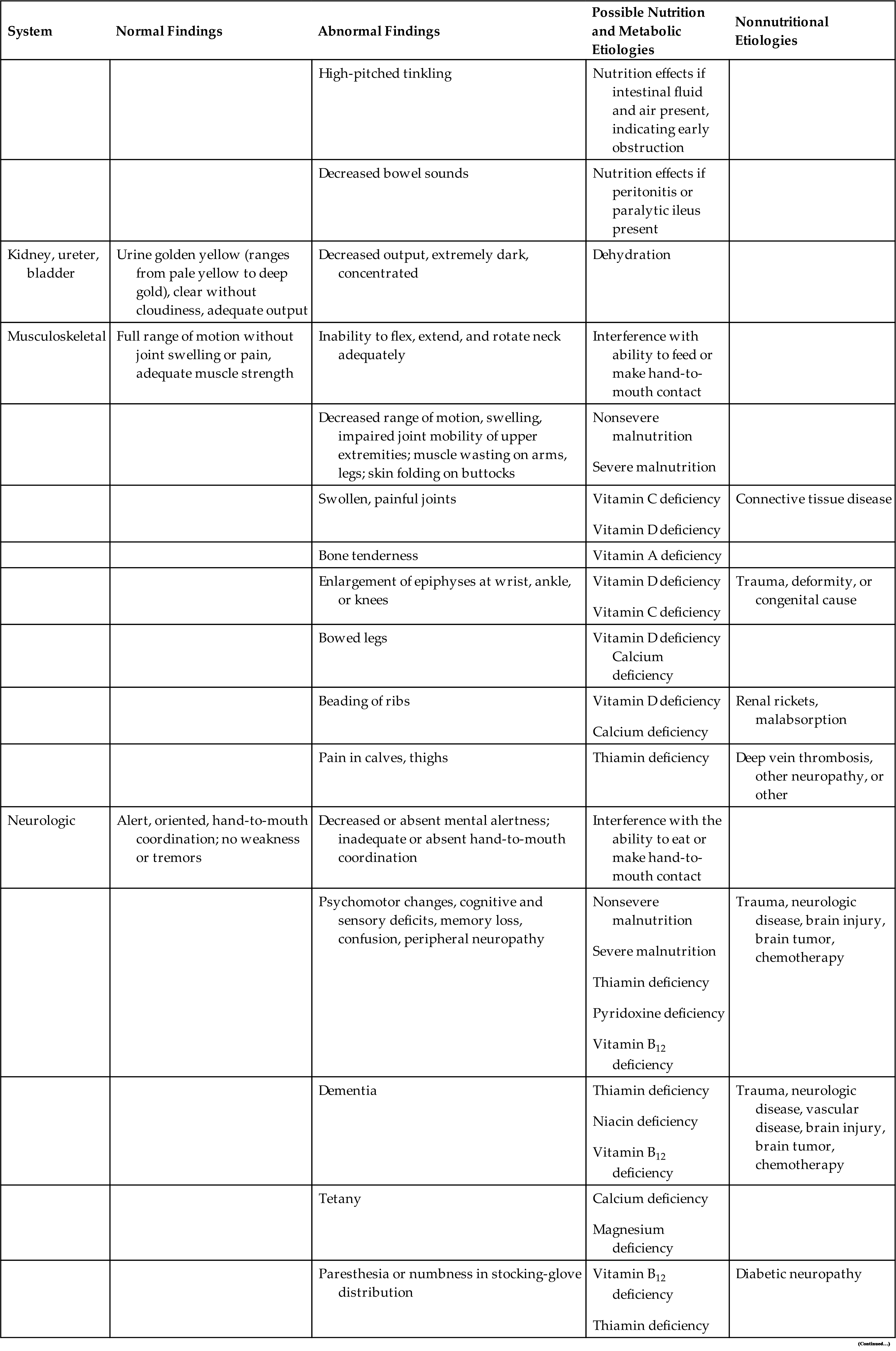 Appendix 11: Nutrition-Focused Physical Assessment