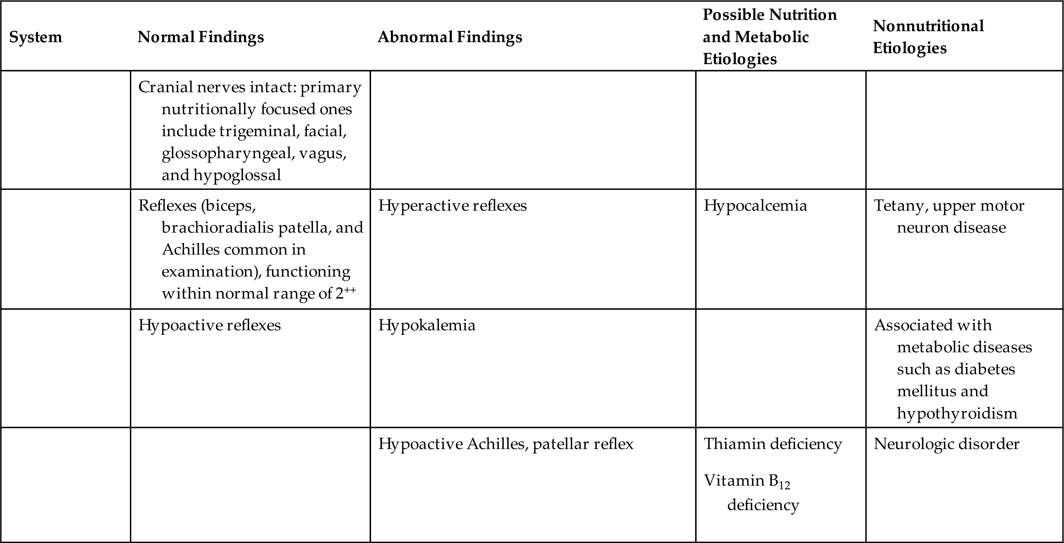 Appendix 11: Nutrition-Focused Physical Assessment
