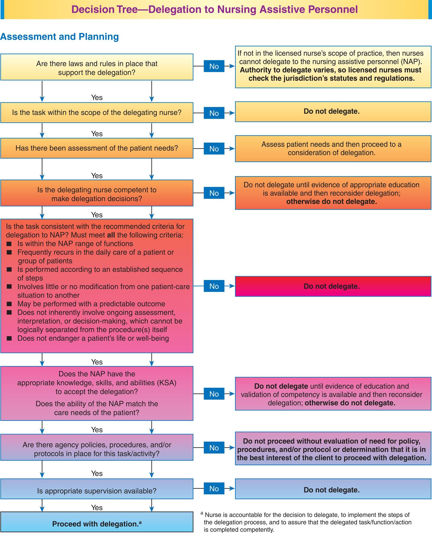 14: Delegation in the Clinical Setting