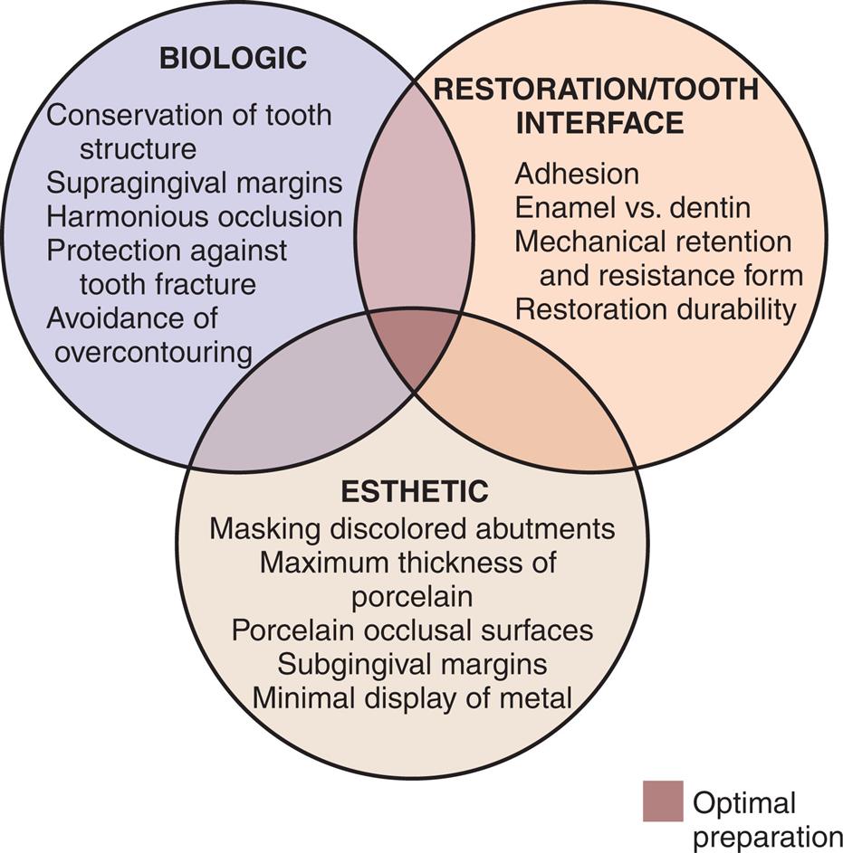 7: Principles of Tooth Preparation
