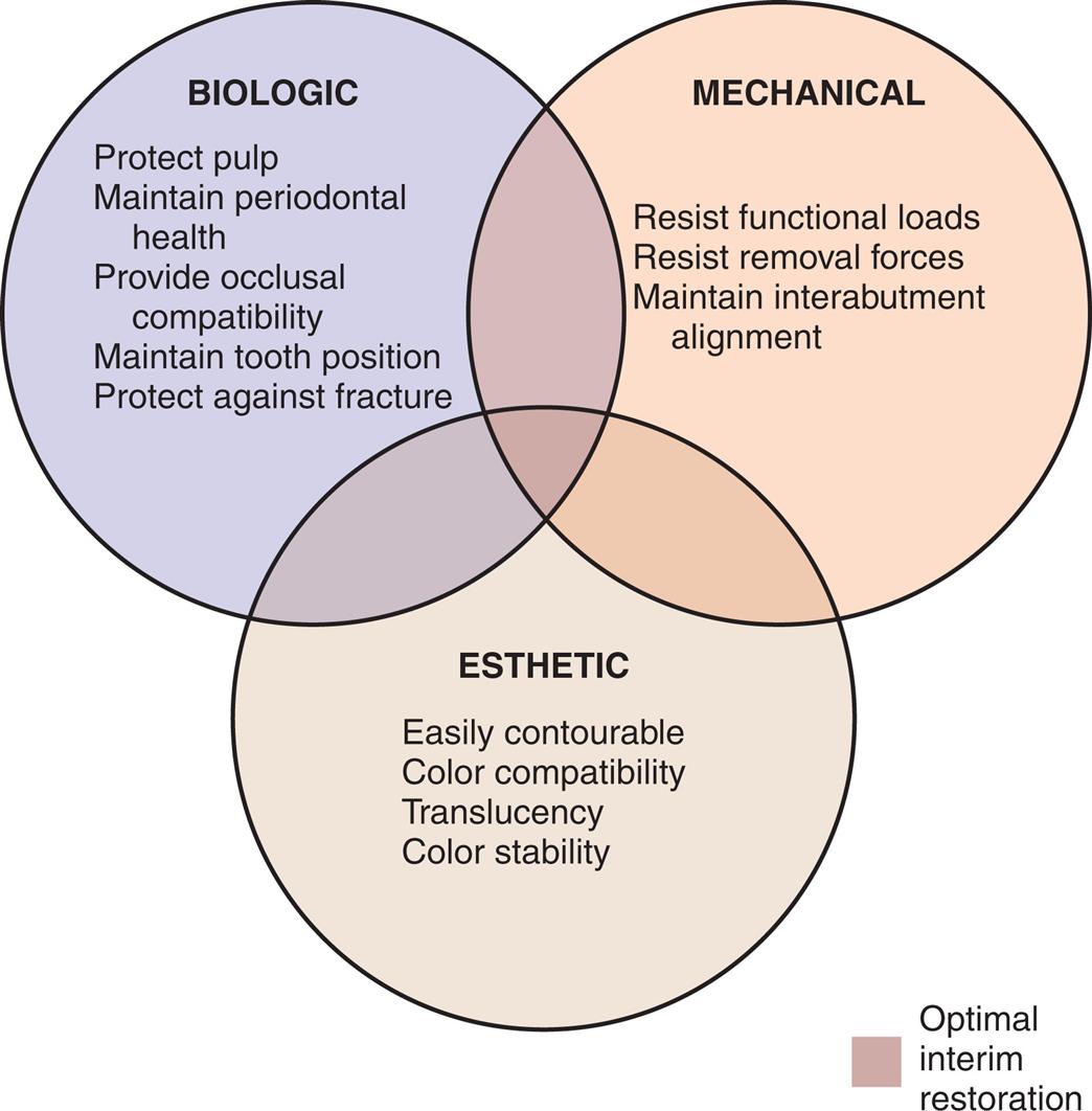 15: Interim Fixed Restorations