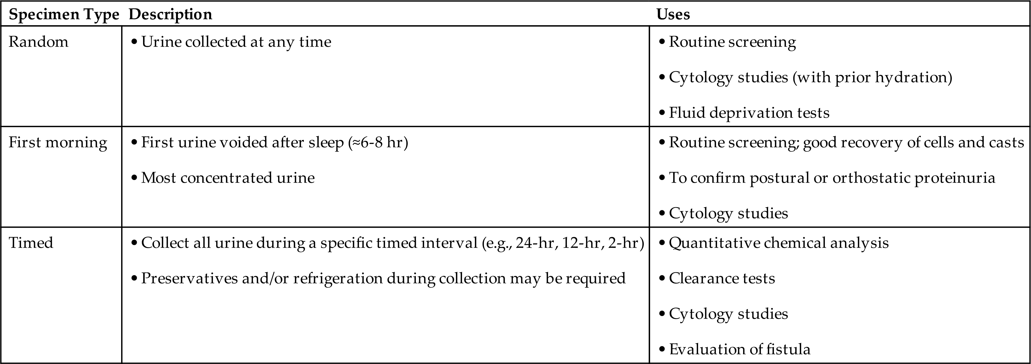 2: Urine Specimen Types, Collection, and Preservation