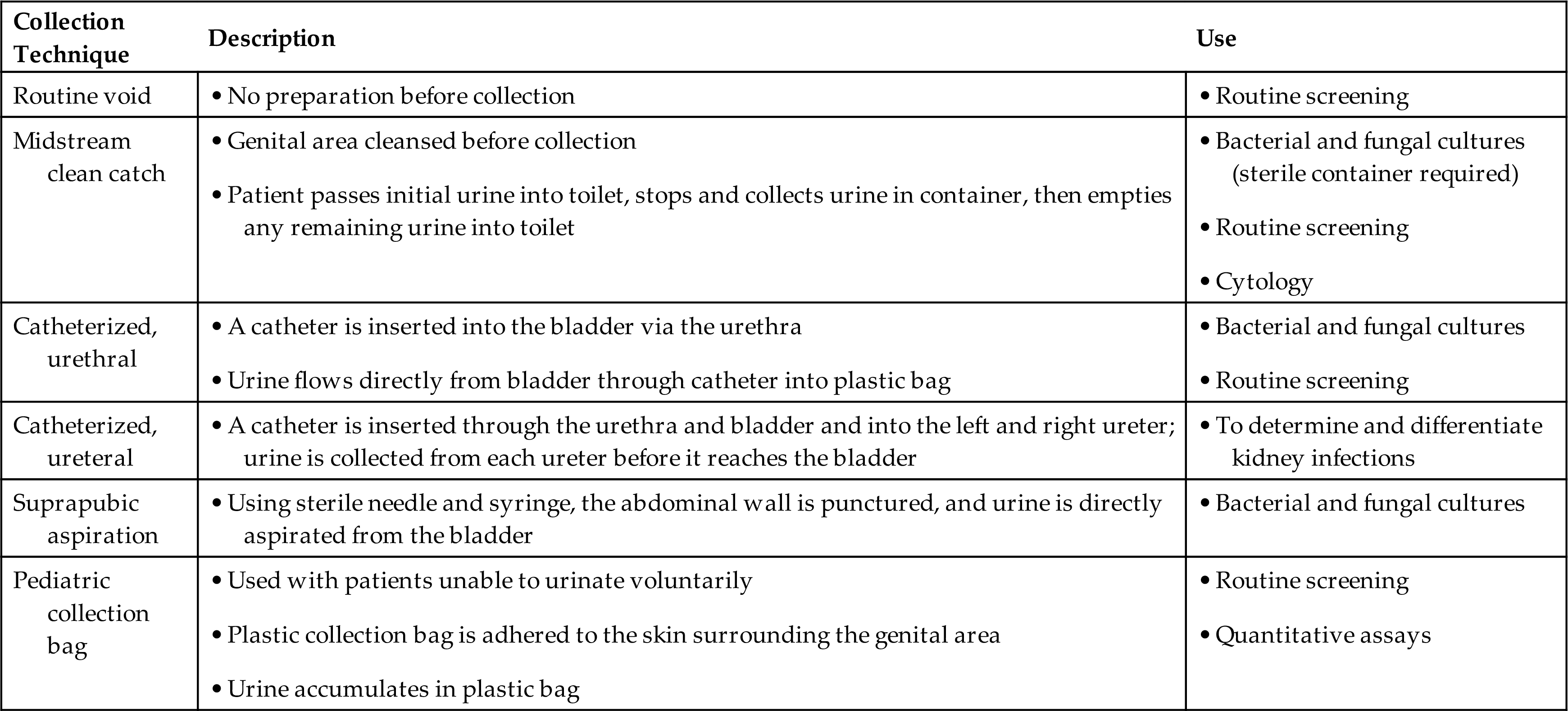 2: Urine Specimen Types, Collection, and Preservation