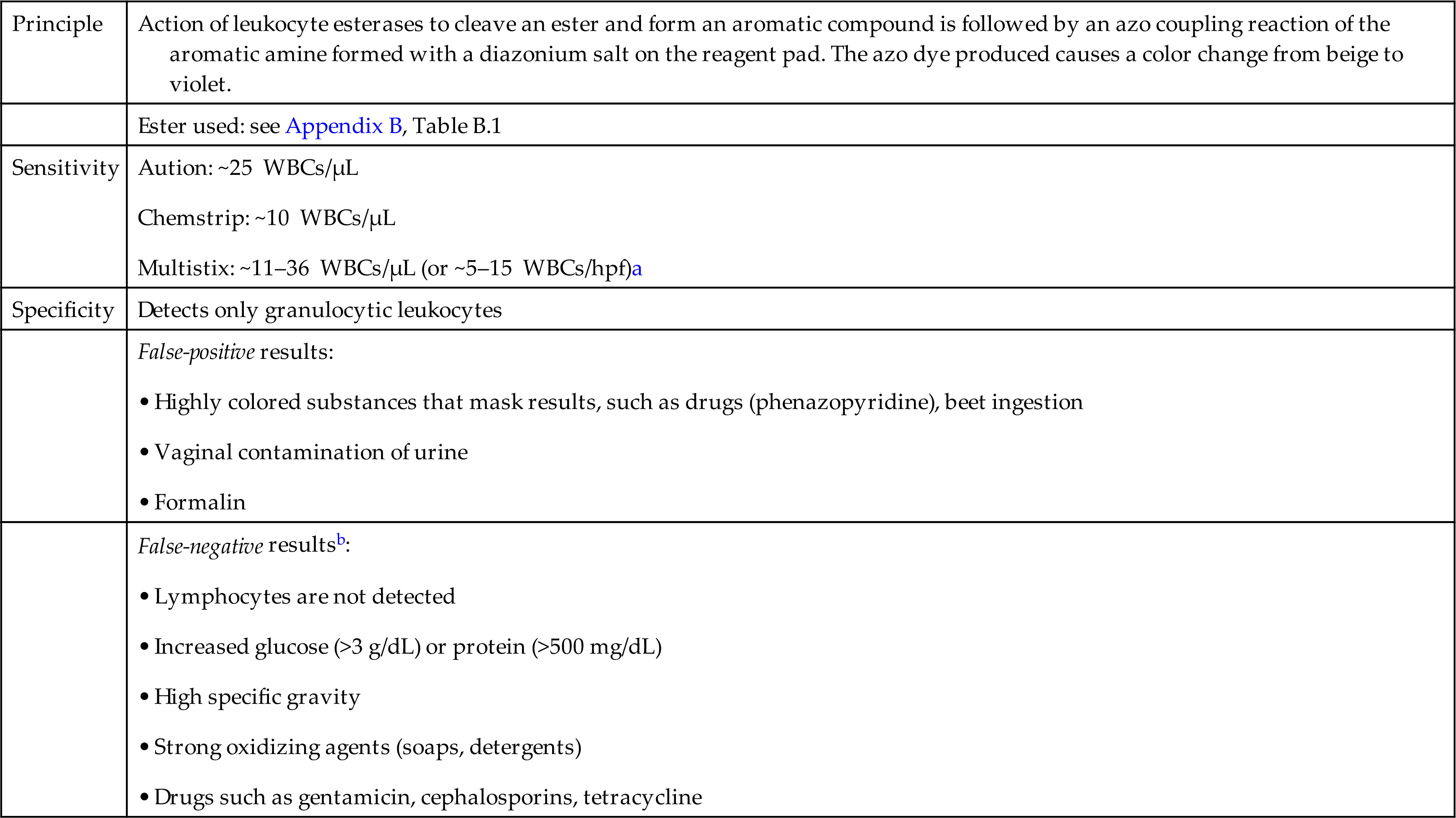 6: Routine Urinalysis—the Chemical Examination