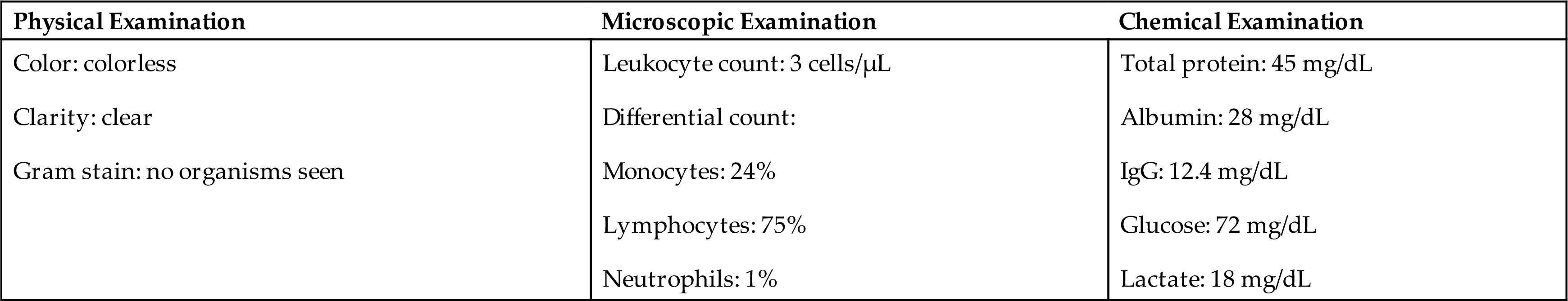 9: Cerebrospinal Fluid Analysis