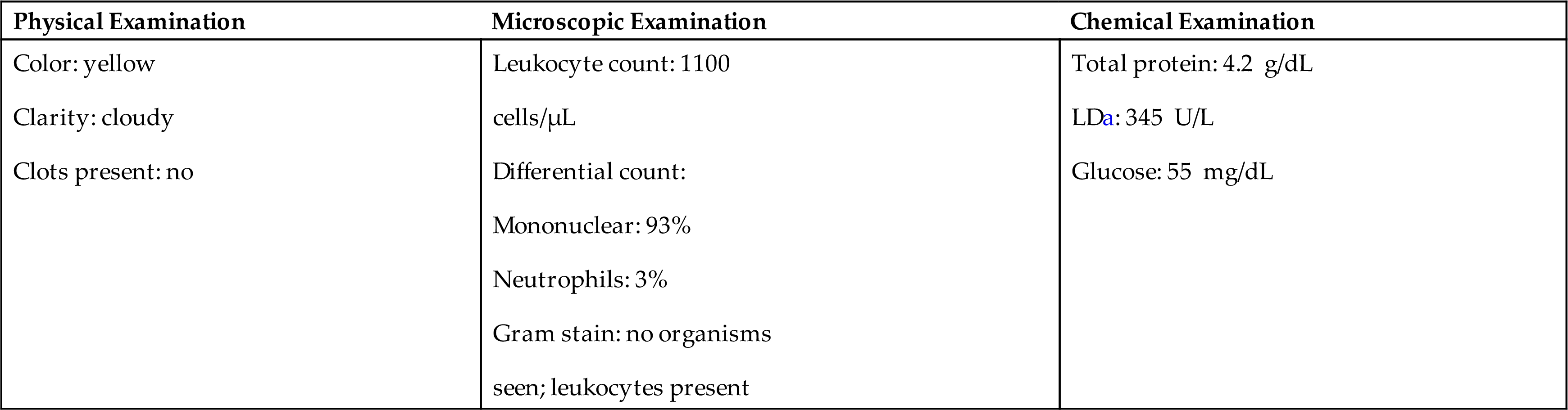 10: Pleural, Pericardial, and Peritoneal Fluid Analysis