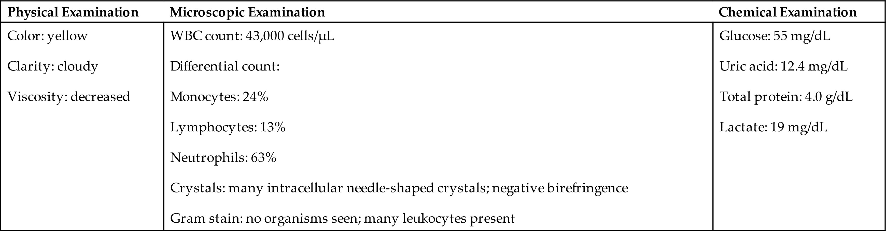 11: Synovial Fluid Analysis