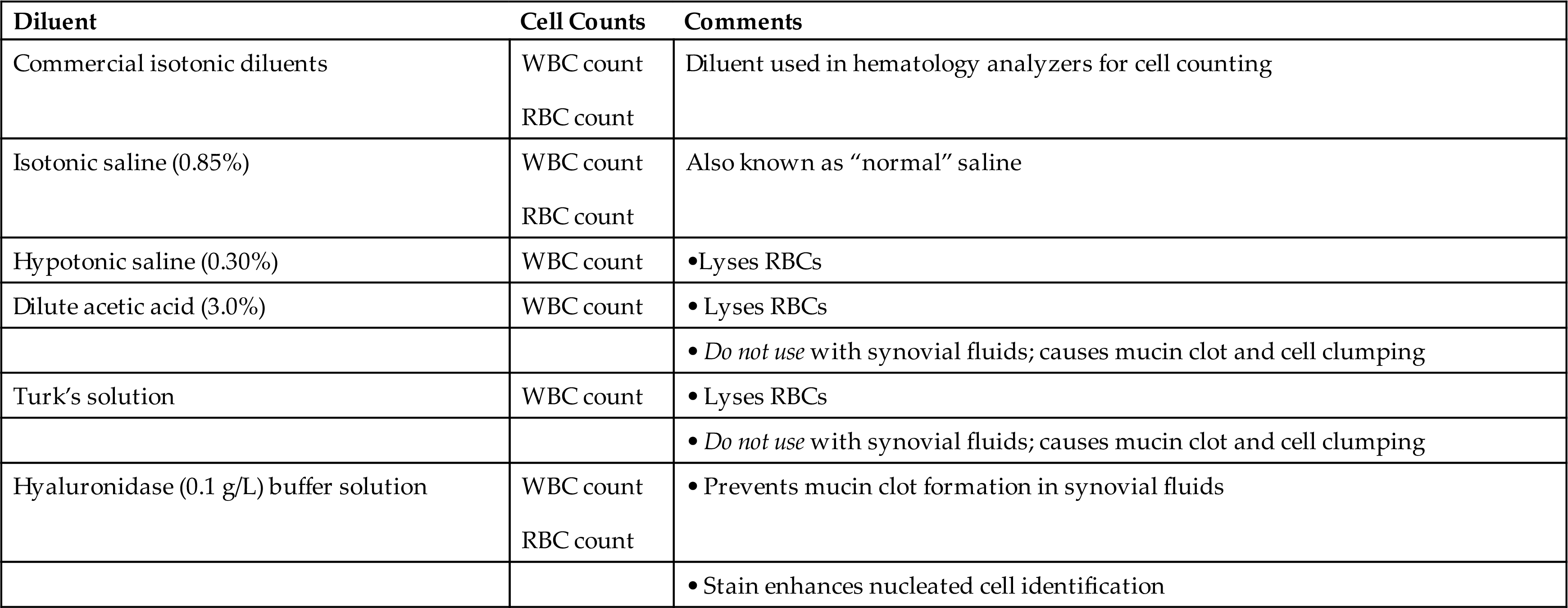 17: Body Fluid Analysis:Manual Hemacytometer Counts and Differential ...