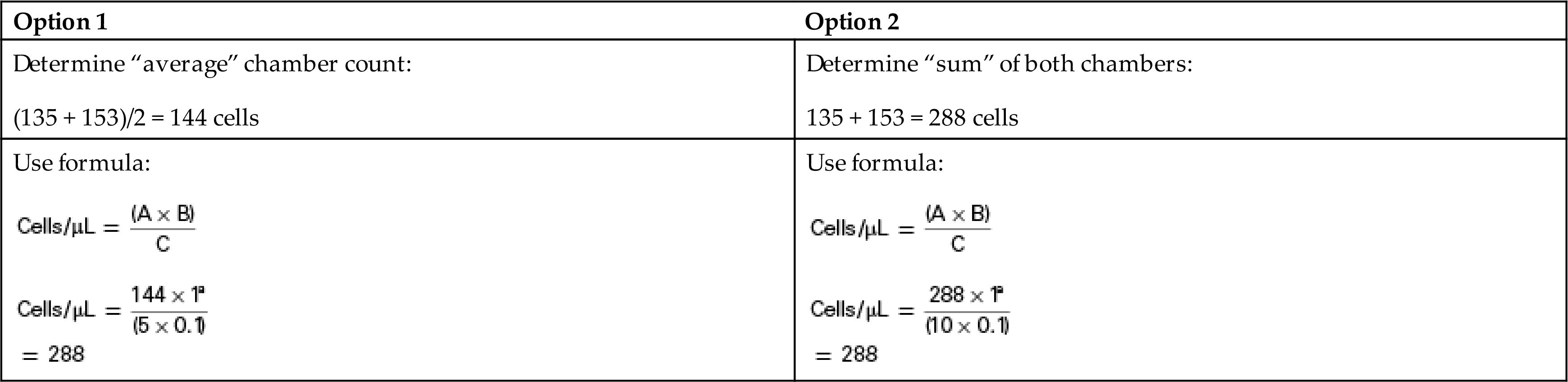 17: Body Fluid Analysis:Manual Hemacytometer Counts and Differential ...