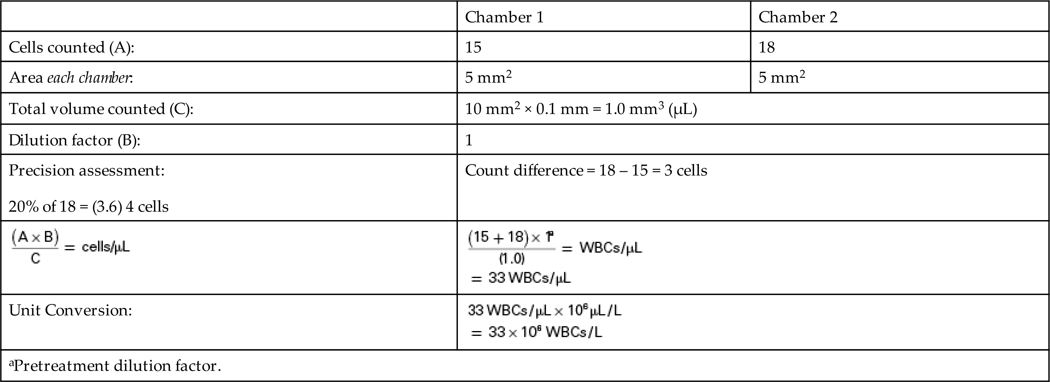 17: Body Fluid Analysis:Manual Hemacytometer Counts and Differential ...