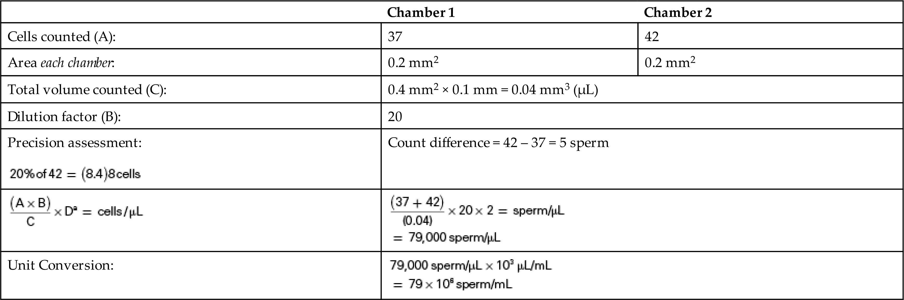 17: Body Fluid Analysis:Manual Hemacytometer Counts and Differential ...