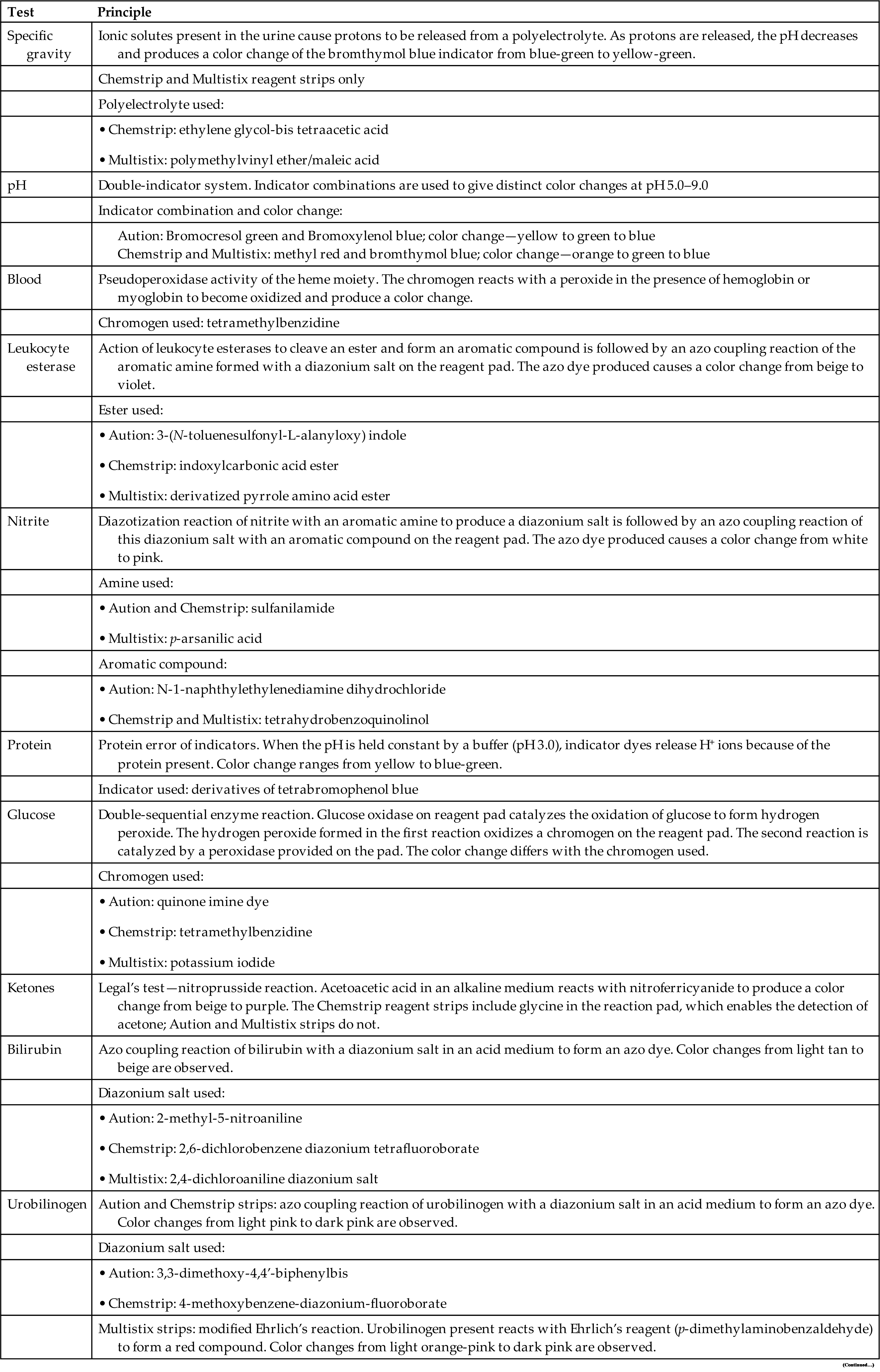 Appendix B: Comparison of Reagent Strip Principles, Sensitivity, and ...