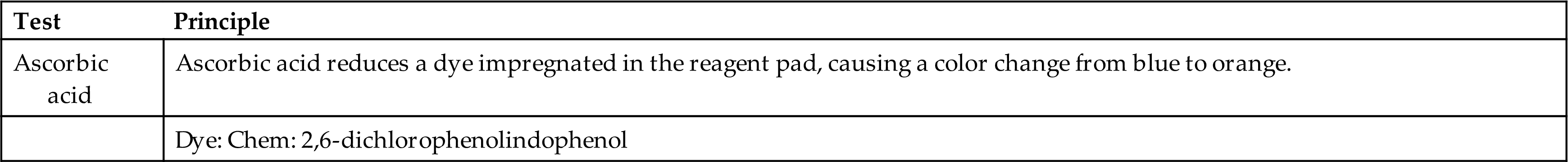 Appendix B: Comparison of Reagent Strip Principles, Sensitivity, and ...