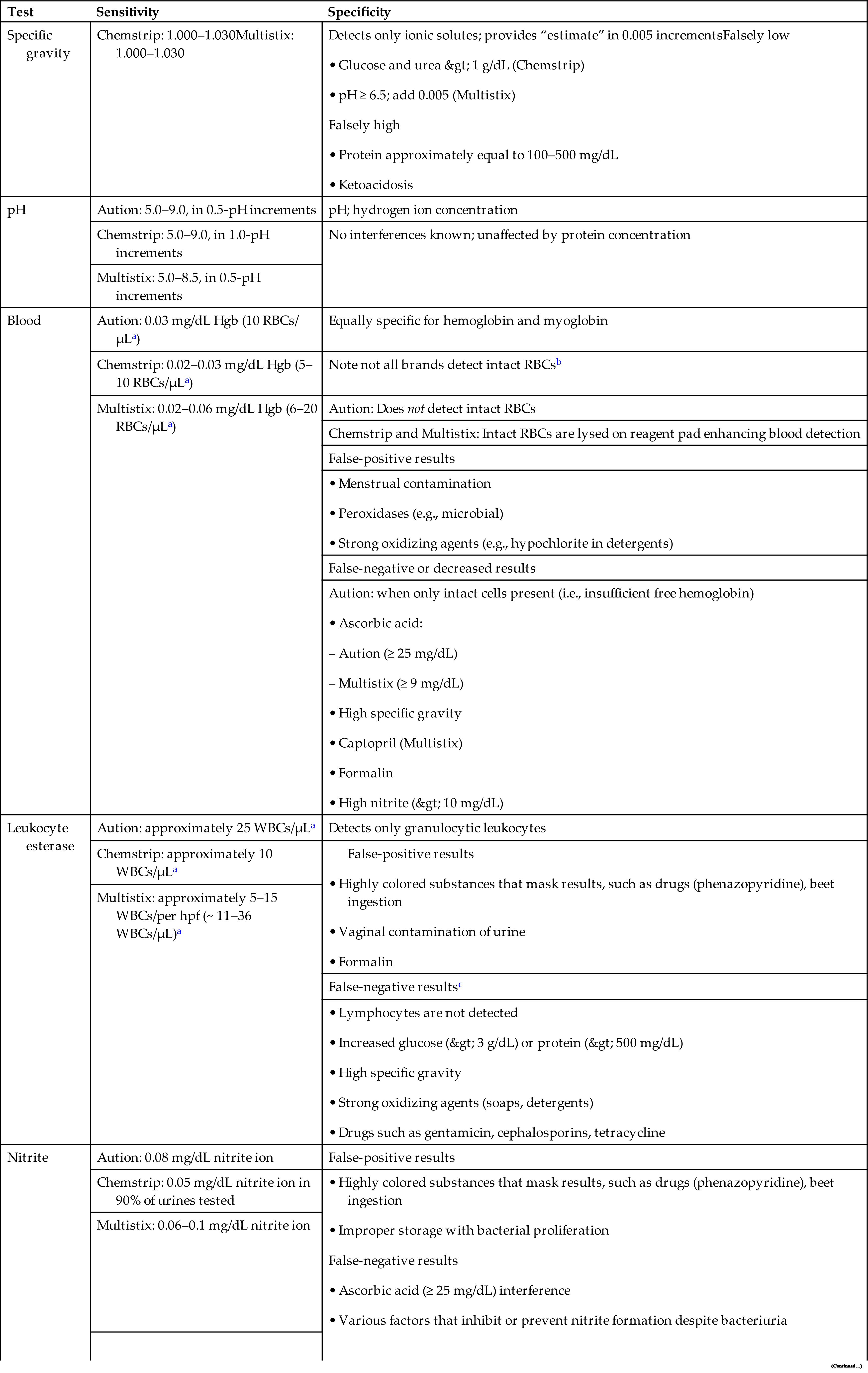 Appendix B: Comparison of Reagent Strip Principles, Sensitivity, and ...