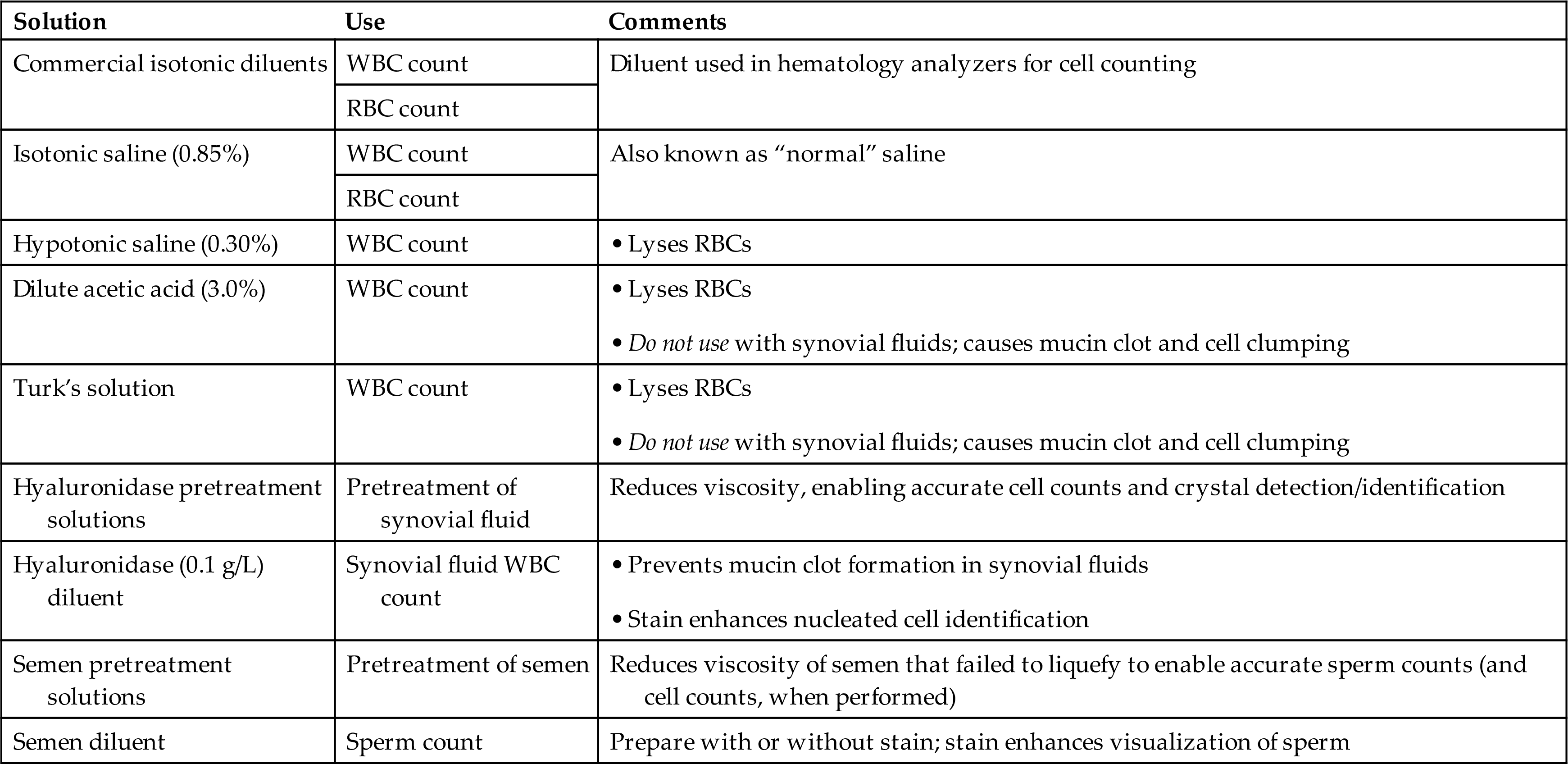Appendix D: Body Fluid Diluents and Pretreatment Solutions