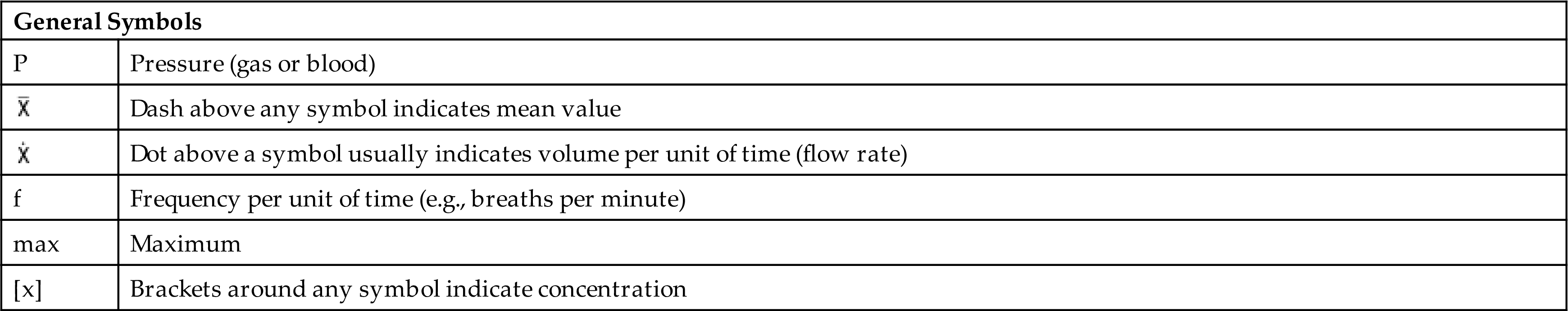 Appendix I: Symbols and Abbreviations Used in Cardiopulmonary Physiology
