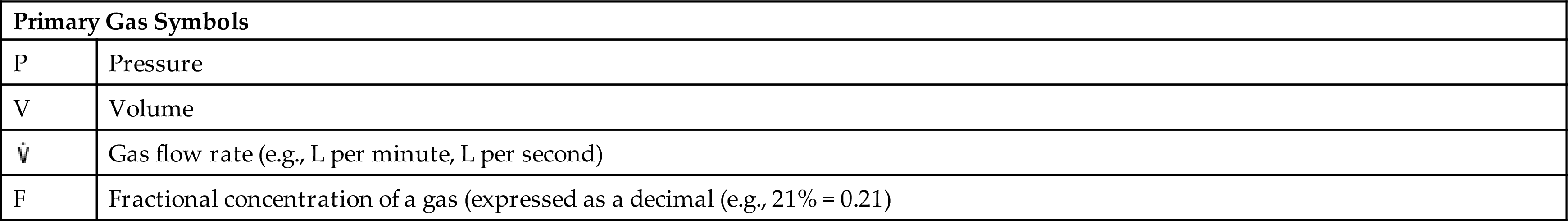 Appendix I: Symbols and Abbreviations Used in Cardiopulmonary Physiology