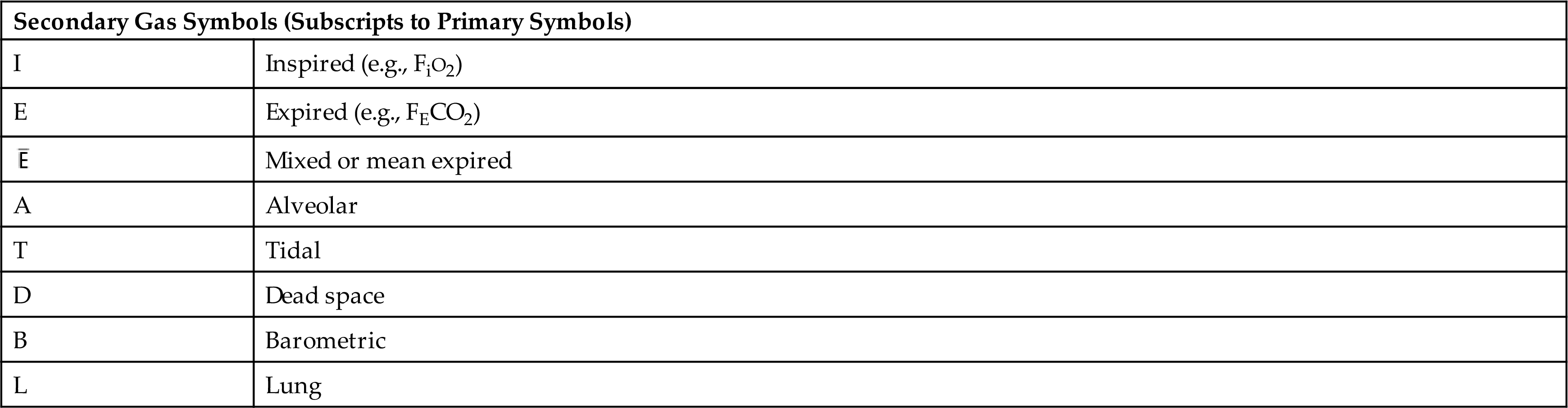 Appendix I: Symbols and Abbreviations Used in Cardiopulmonary Physiology
