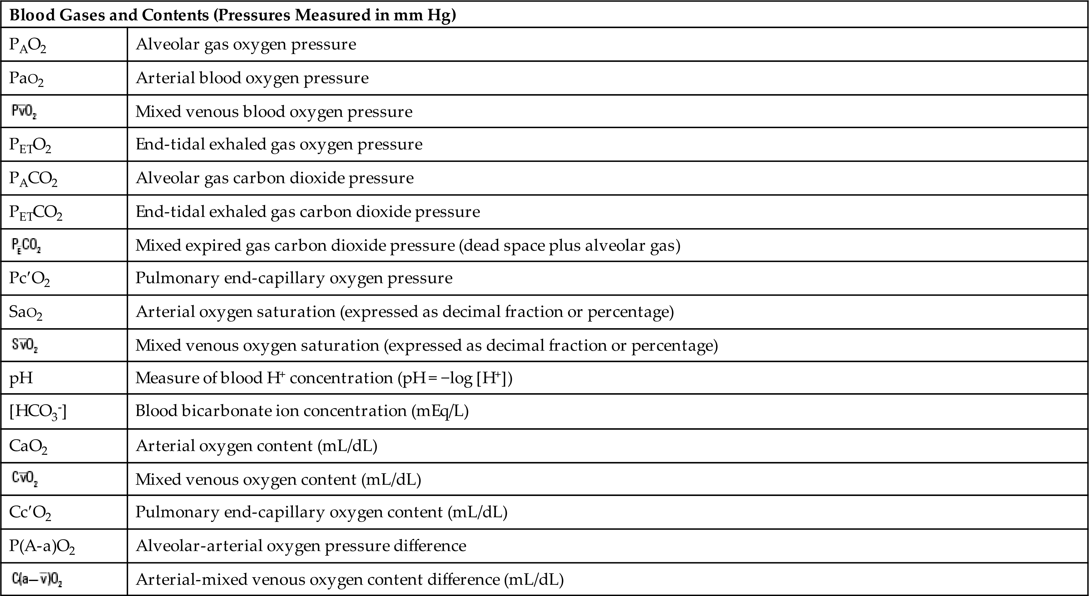 Appendix I: Symbols and Abbreviations Used in Cardiopulmonary Physiology