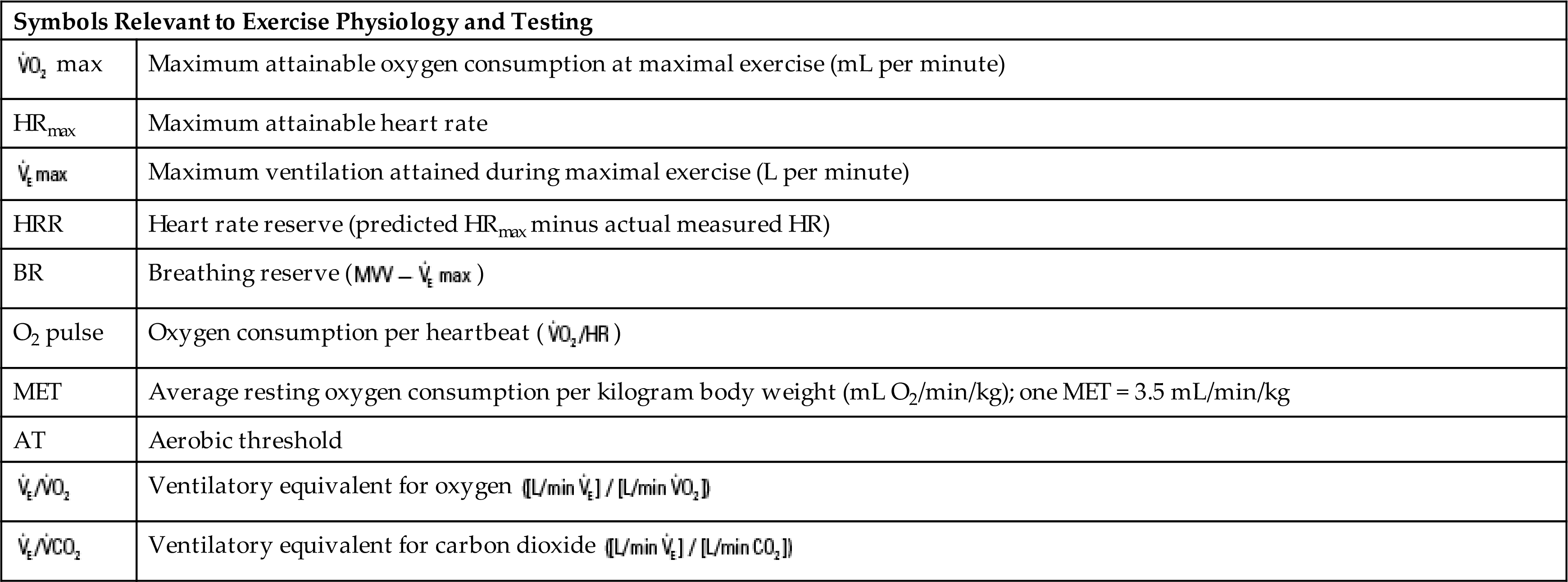 Appendix I: Symbols and Abbreviations Used in Cardiopulmonary Physiology