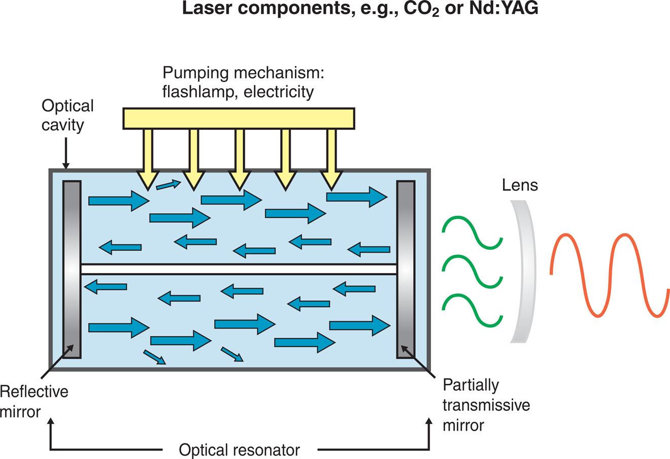 Chapter 2: Laser Fundamentals