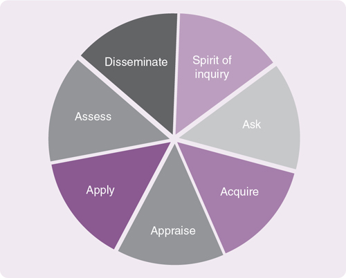 Evidence-based practice for paramedicine