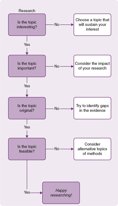 How to determine what topic to research