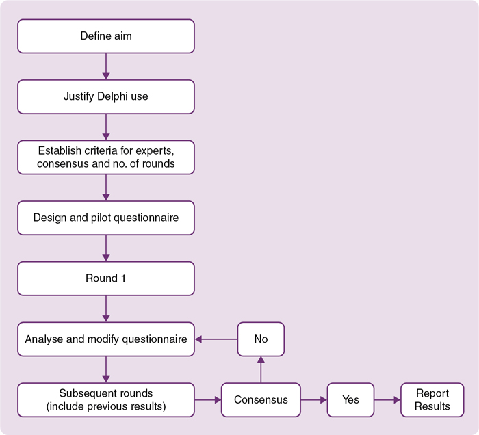 Consensus group methods—the Delphi technique