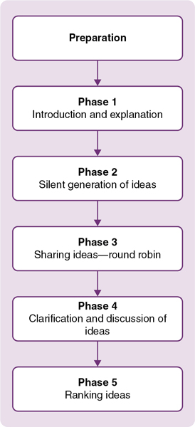 Consensus group methods—the nominal group technique