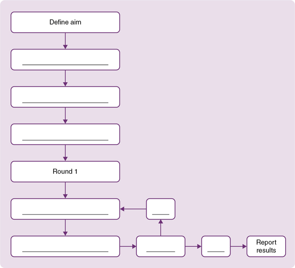 Consensus group methods—the Delphi technique