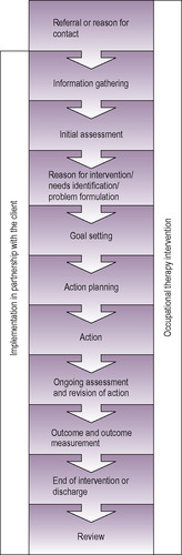 Skills and processes in occupational therapy