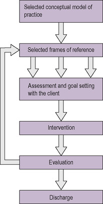 An introduction to conceptual models of practice and frames of reference