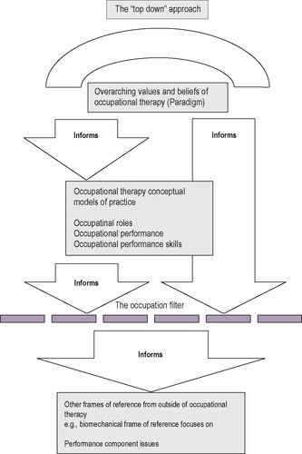 The biomechanical frame of reference in occupational therapy