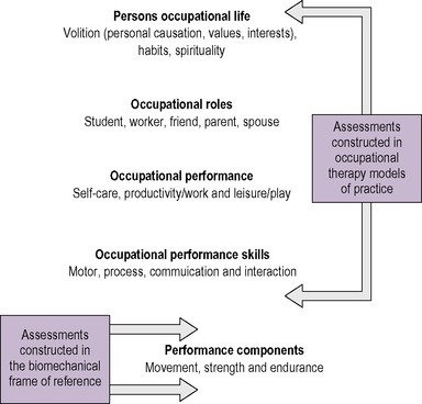The biomechanical frame of reference in occupational therapy