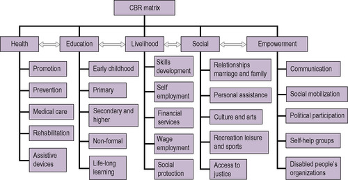Community-based rehabilitation