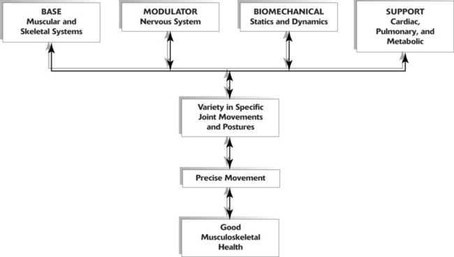 Diagnosis and Treatment of Movement Impairment Syndromes