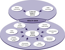 What is health promotion?