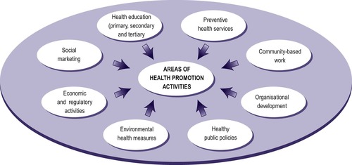 What is health promotion?
