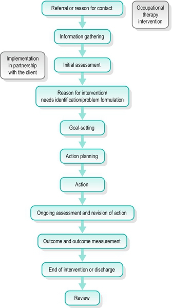 Creek's Occupational Therapy and Mental Health