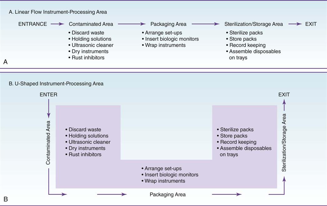 Essentials of Dental Assisting