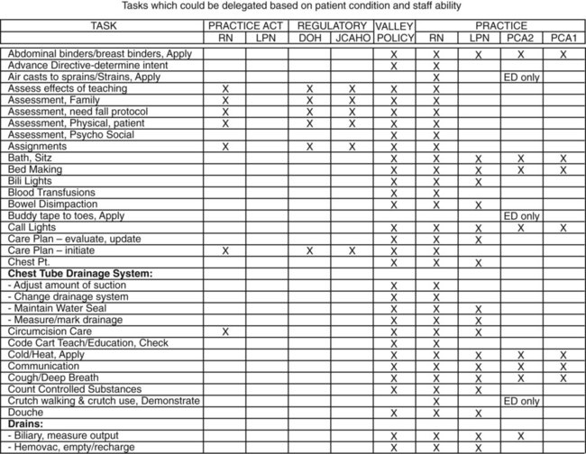 Nursing Delegation and Management of Patient Care