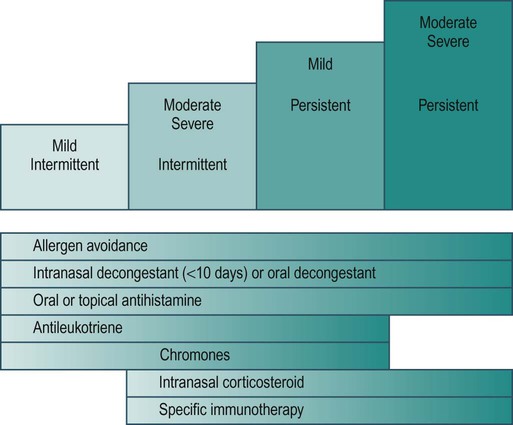 Middleton’s Allergy: Principles and Practice