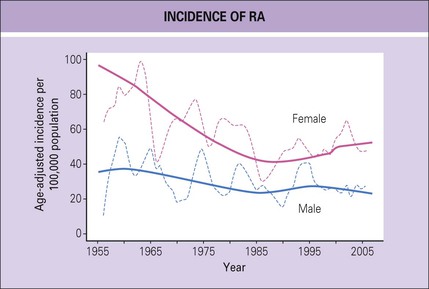 Classification and epidemiology of rheumatoid arthritis