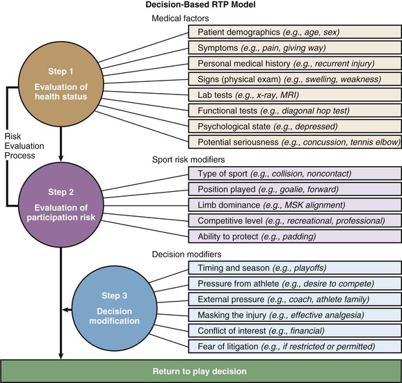 Commonly Encountered Fractures in Sports Medicine