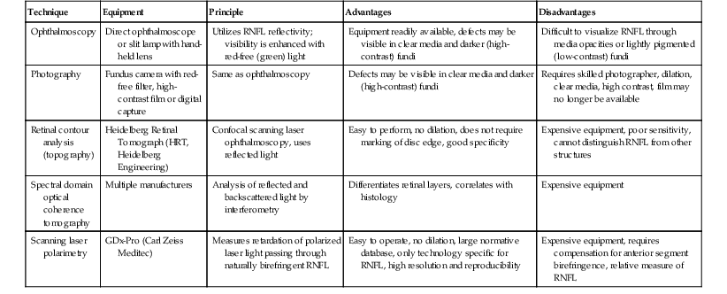 Retinal Nerve Fiber Layer (RNFL) Photography and Computer Analysis