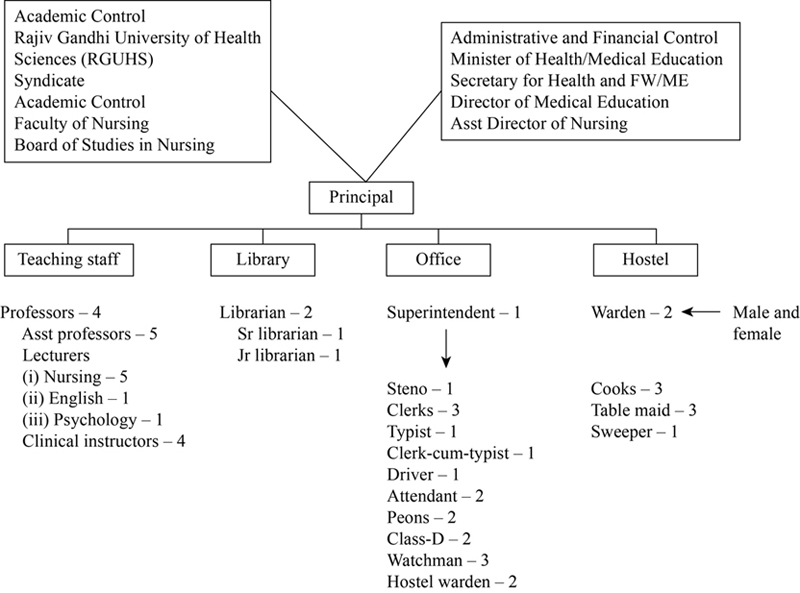 Management of Nursing Services and Education