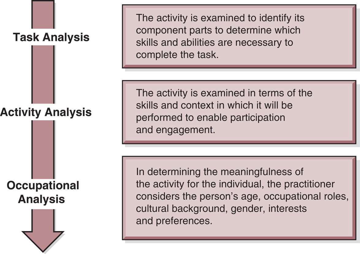 Occupational Therapy for People Experiencing Illness, Injury or Impairment