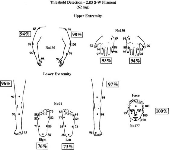 Rehabilitation of the Hand and Upper Extremity